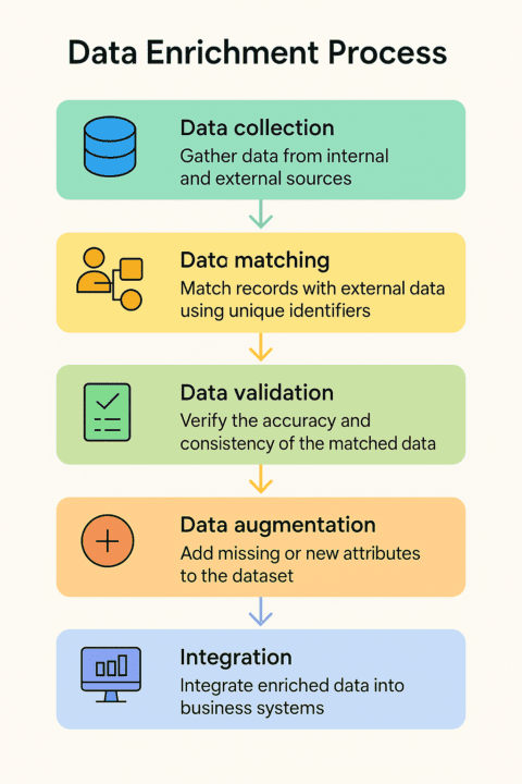 What Is Data Enrichment And How Does It Work? | Mandrill Tech