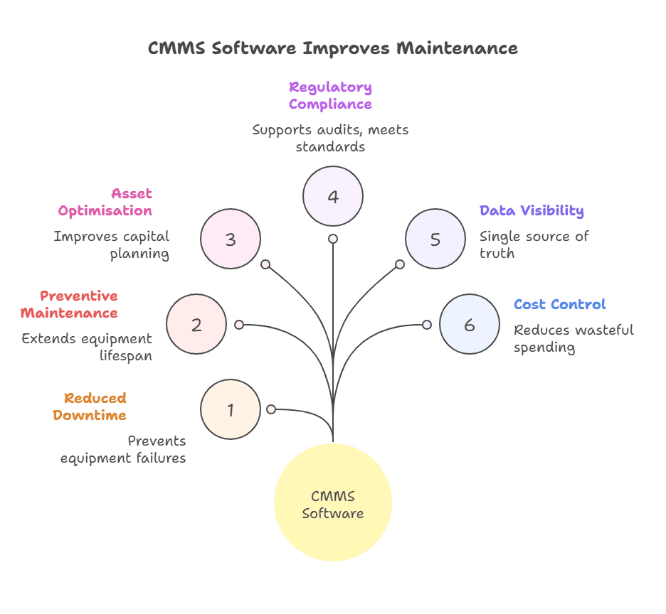 CMMS Software: What Is It, Benefits,& Our Solutions | Mandrill Tech